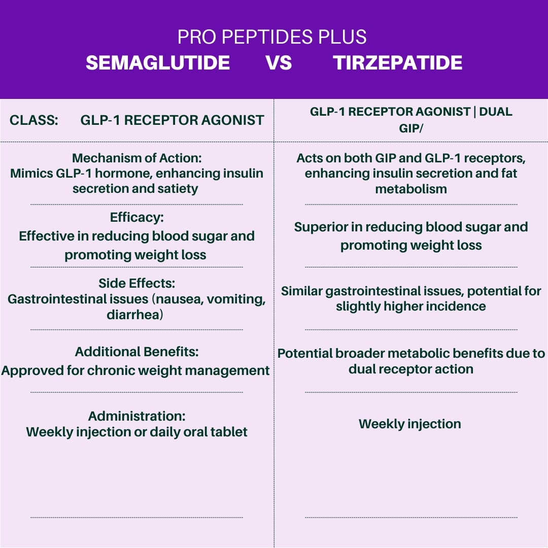 Semaglutide vs Tirzepatide - Pro Peptides Plus